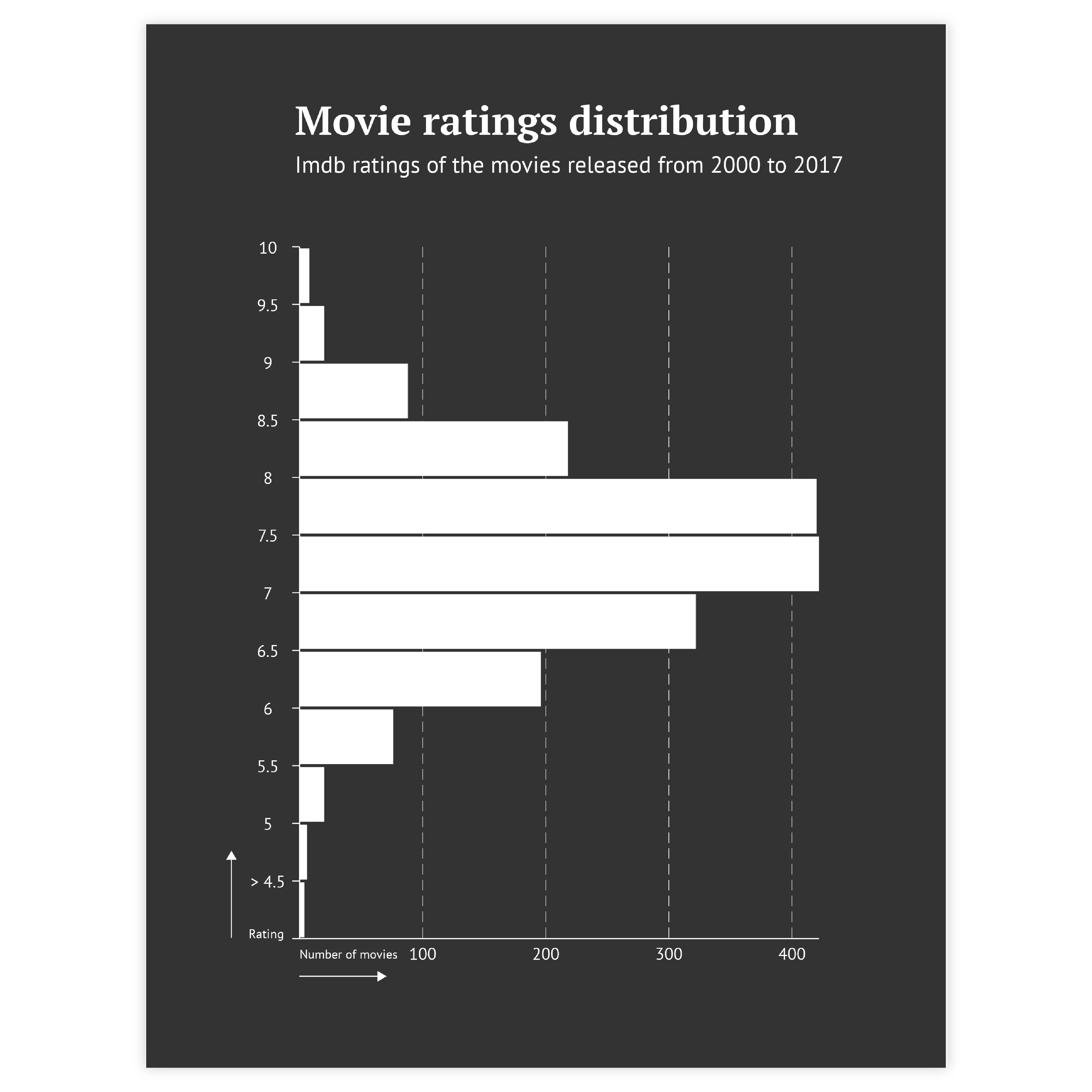 Histogram | Resources - Chart Library | Datylon